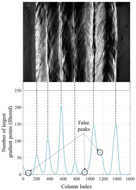 A Weld Position Recognition Method Based On Directional And Structured Light Information Fusion