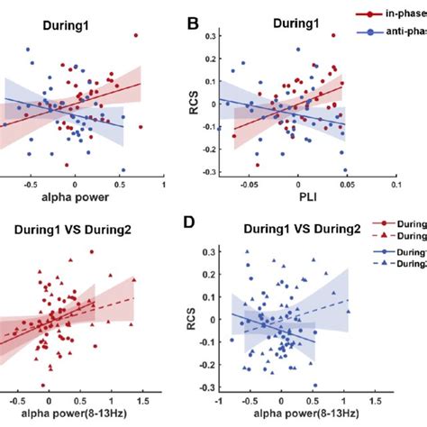 Correlations Between TACS Induced Changes In RCS And EEG Metrics