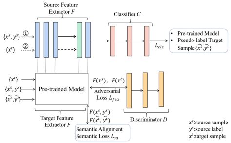an efficient deep unsupervised domain adaptation for unknown malware