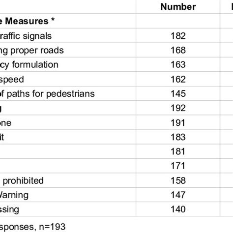 Respondents Knowledge Regarding High Risk Of Road Traffic Accident
