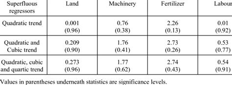Park Superfluous Variable Addition Test Statistics For Central Canadian