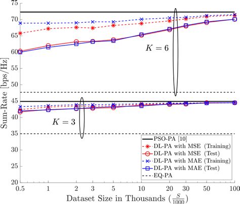 Sum Rate Performance Versus Dataset Size G Group Download Scientific Diagram
