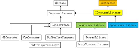 Surfaceflinger系列02 Bufferqueue和bufferqueuecore Tprimea 博客园