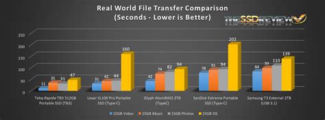 Lexar SL100 Portable SSD Review 1TB The SSD Review