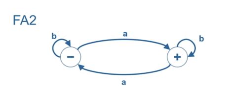 automata how to find the intersection of two fas and then check if