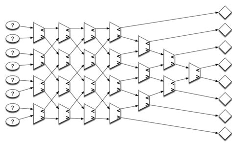 solved 4 trace the behavior of the sorting network from