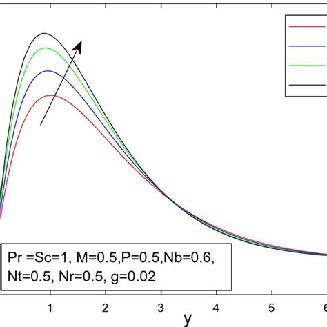 Sketch Of Velocity Pattern With The Influence Of M Download