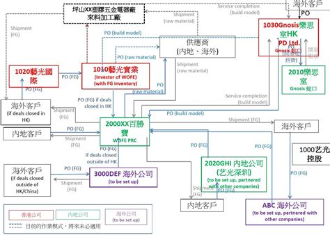 总公司架构图business Model Word文档在线阅读与下载 免费文档