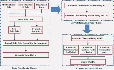 Proposed Framework For General Correlation Coefficient Based