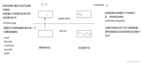 muduo库net源码分析一（网络编程本质） muduo net csdn博客