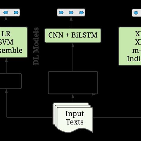 Abstract Process Of Hope Speech Detection Download Scientific Diagram