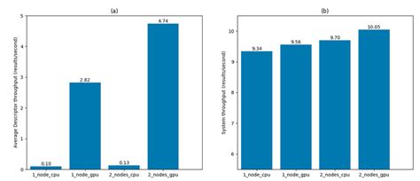Scalability Of Six Identical Descriptor Chains Using One Or Two Nodes