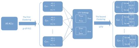 Diagram Of Twice Clustering Process Download Scientific Diagram