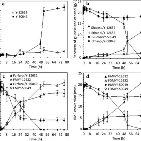 Comparison Of Cell Growth And Metabolic Conversion Profiles Between