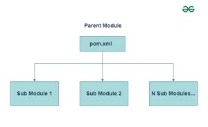 Multi Module Project With Spring Boot GeeksforGeeks