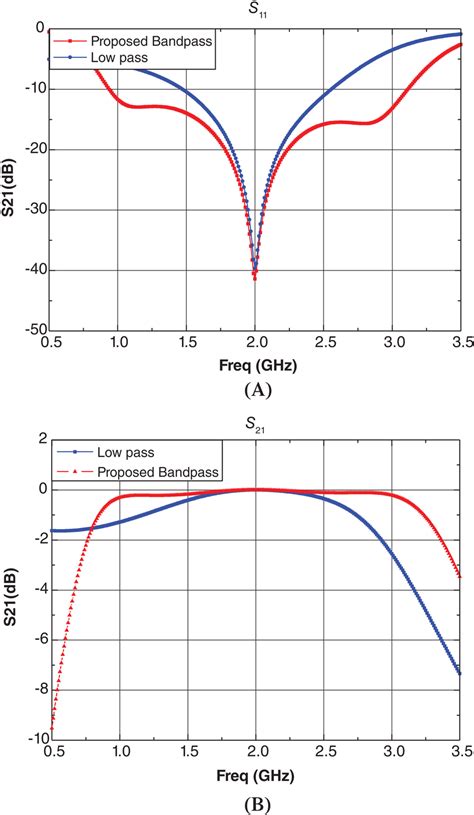 simulated s‐parameters of different networks download scientific diagram