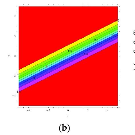 The 3 D Plots And 2 D Curve Of Equation 26 With The Parameters As Download Scientific Diagram