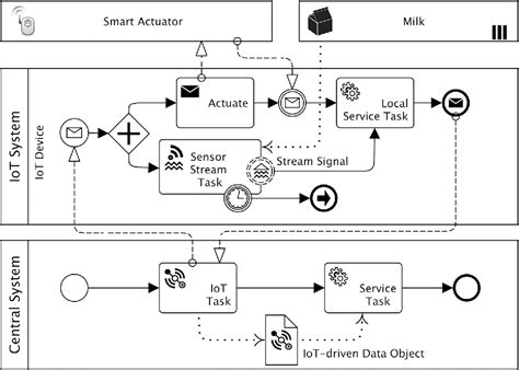 Figure From Mobile Cloud Business Process Management System For The Internet Of Things