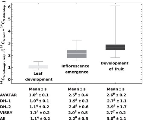 Each Boxplot Represents Ratios Of The Percentages Of Download Scientific Diagram