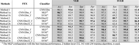 comparison of veb and sveb classification performance with the