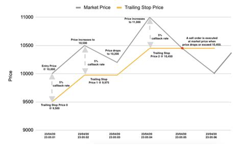 Trailing Stop Là Gì Hoạt Động Như Thế Nào 7 Lưu Ý Khi Sử Dụng