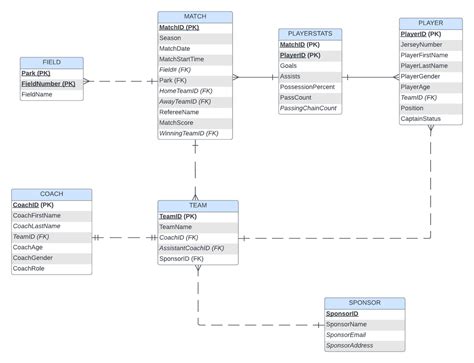 Data Model Review How Does This Look Rlearnsql