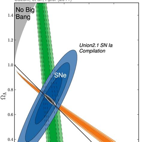 Λcdm Model 68 3 95 4 And 99 7 Confidence Regions Of The Ω í µí±