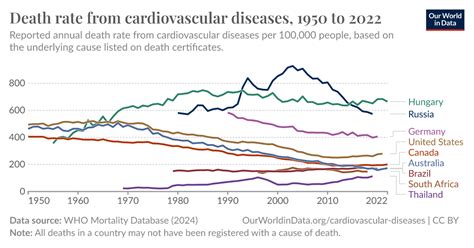 Death Rate From Cardiovascular Diseases Our World In Data