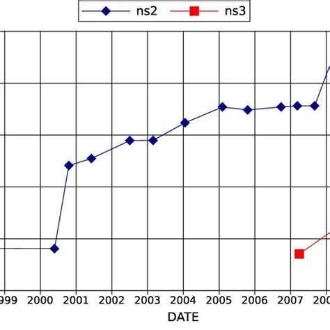 A Mccabes Cyclomatic Complexity Over Time Download Scientific Diagram
