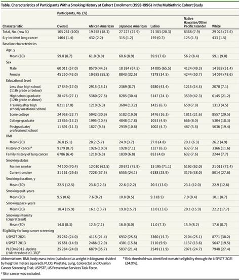 Risk Model Based Lung Cancer Screening And Racial And Ethnic Disparities In The Us R