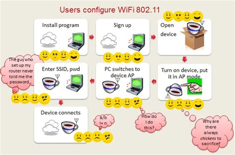 How Users Fail To Set Up Iot Devices Element Community