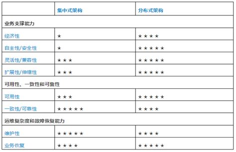 架构选型必读：集中式与分布式全方位优劣对比 架构 Dbaplus社群：围绕data、blockchain、aiops的企业级专业社群。技术大咖、原创干货，每天精品原创文章推送，每周线上