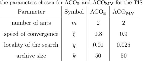 Table 12 From Ant Colony Optimization For Mixed Variable Optimization Problems Semantic Scholar
