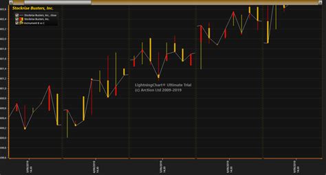 Scale Breaks In Trading And Data Visualization Lightningchart® Net