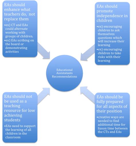 Strategies Educational Assistants