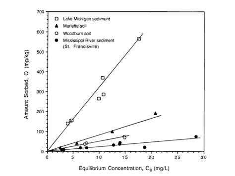 Solved The Isotherms In The Figure Below Were Obtained By Chegg