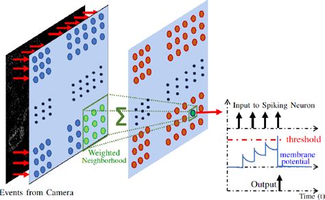 Dotie Detecting Objects Through Temporal Isolation Of Events Using A