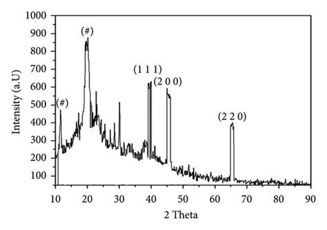 Xrd Spectrum Of Green Synthesized Silver Nanoparticles Download