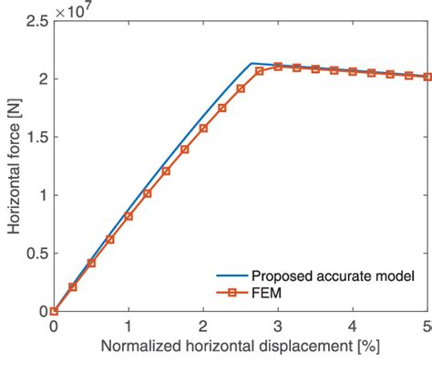 Figure 12 From A Semianalytical Hertzian Frictional Contact Model In 2d Semantic Scholar