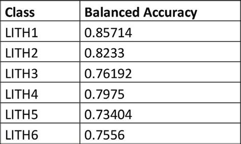 Balanced Accuracy Per Class For Model 1 For Classes Of Lithology