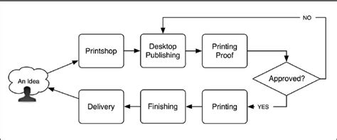 Simplified Printshop Workflow Download Scientific Diagram