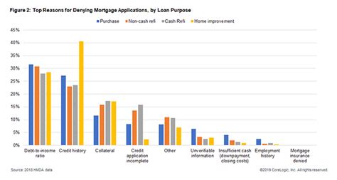 The Top Two Reasons Mortgage Applications Were Denied In 2018 And How