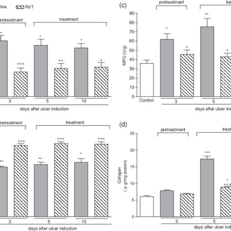 A Malondialdehyde Mda Level B Glutathione Gsh Level C