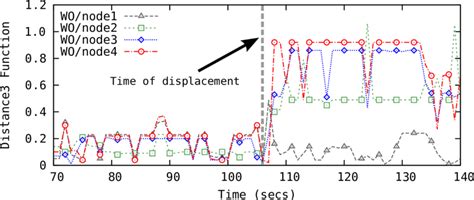 The Distance Function For 3 Nodes To Detect The Displaced Node In Case