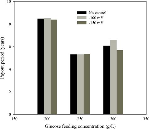 Figure 11 From Process Modeling Of Very High Gravity Fermentation