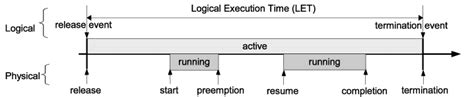 Shows Three Tasks T T And T Within A Mode Task T Reads The