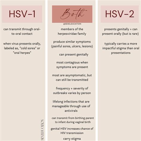 Emily L Depasse Msw Med Hsv 1 Versus Hsv 2 Whats The Difference