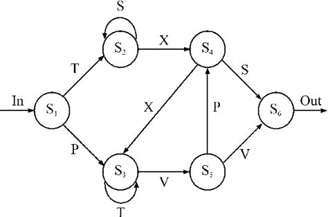 Schematic Diagram Of The Artificial Finite State Grammar Used To