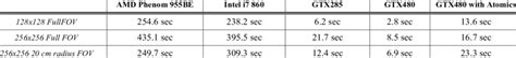 Iteration Time For Each Gpu And Cpu Implementation Download Table