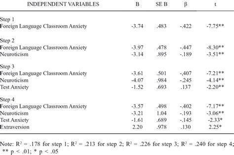 summary of the forward stepwise regression analyses to determine the